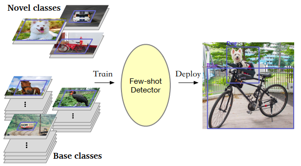 【论文总结】Few-shot Object Detection via Feature Reweighting（附翻译）-CSDN博客