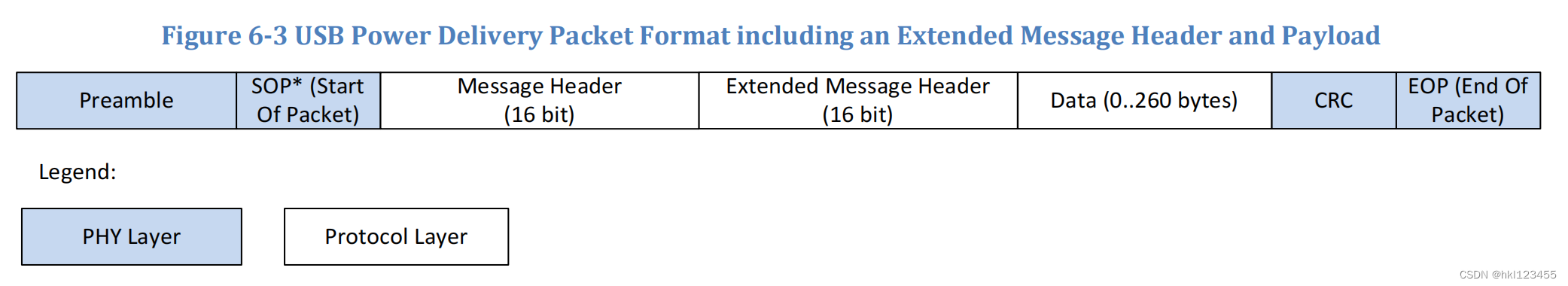PD3.0协议层 第一章消息_pd协议规范-CSDN博客