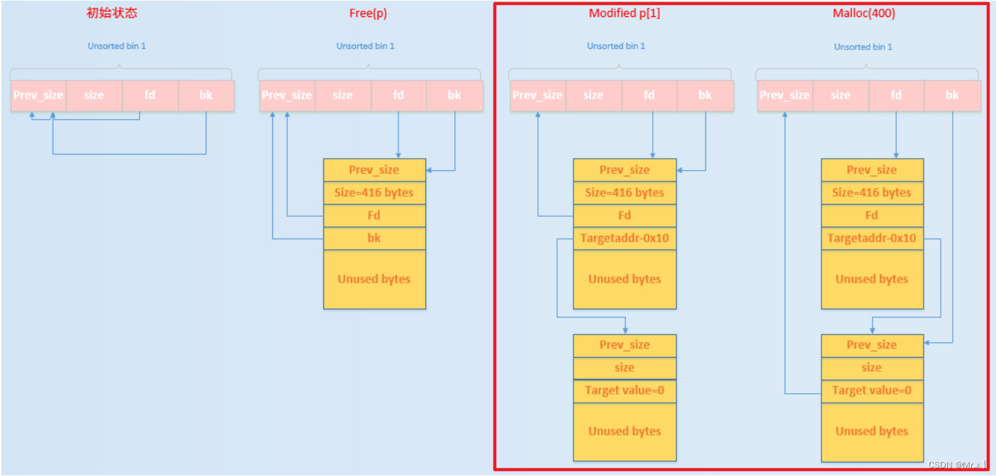 ctf-pwn-堆—unsorted bin attack_magicheap-CSDN博客