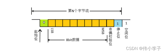 4. uart 通讯_uart通信标准的通信方式-CSDN博客