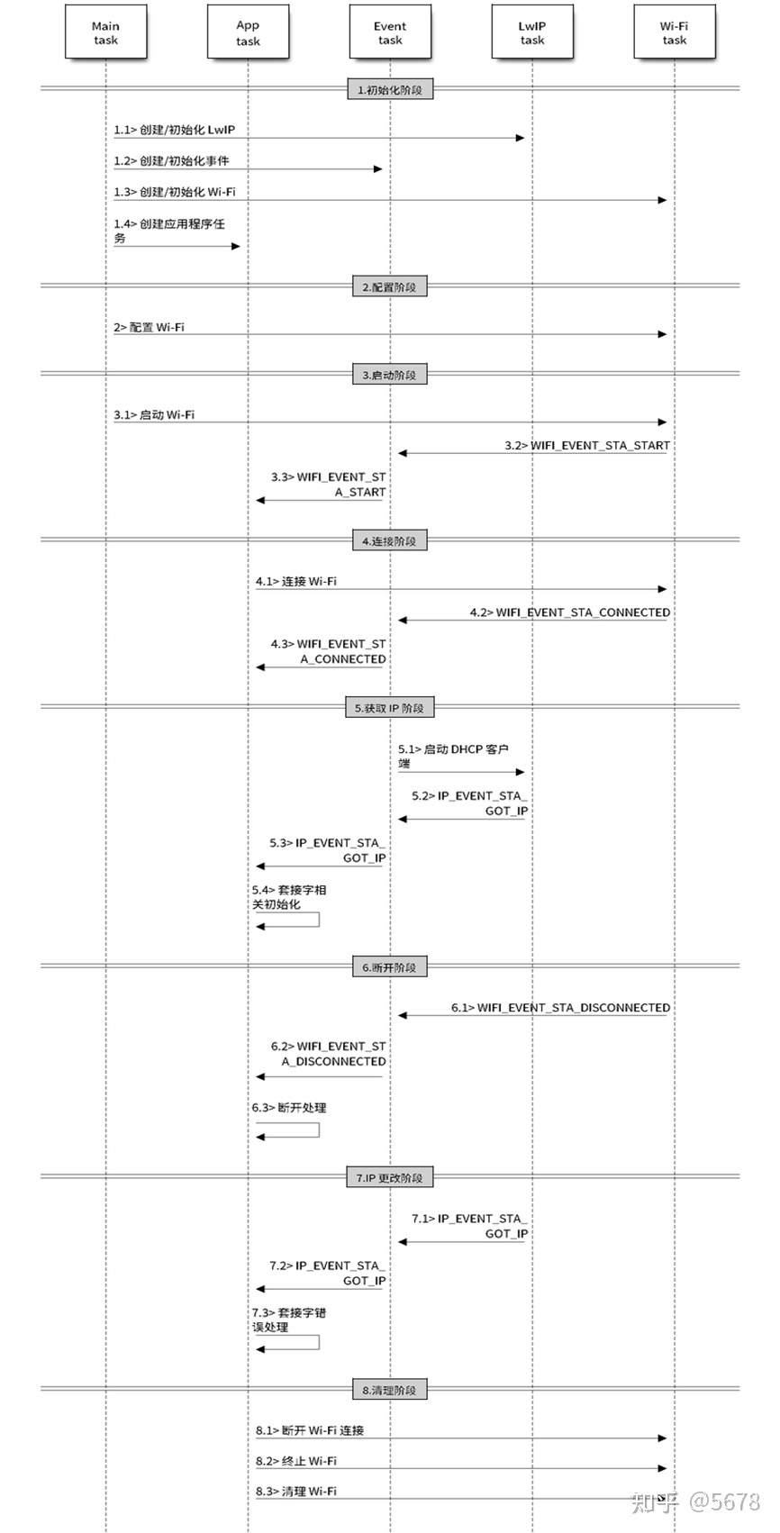 Esp32学习笔记07 Wifi连接esp32连接wifi Csdn博客