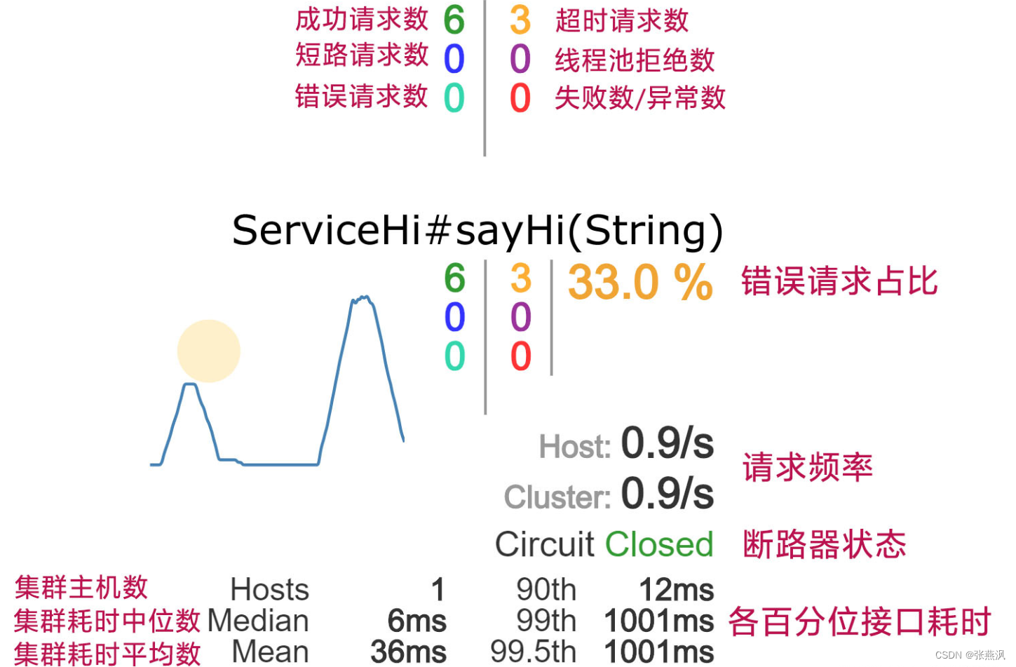 什么是 Hystrix？它如何实现容错？_什么是hystrix?它如何实现容错?-CSDN博客