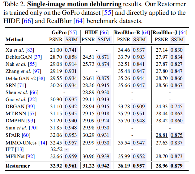 【Image Restoration】Restormer: Efficient Transformer for High-Resolution Image Restoration ...