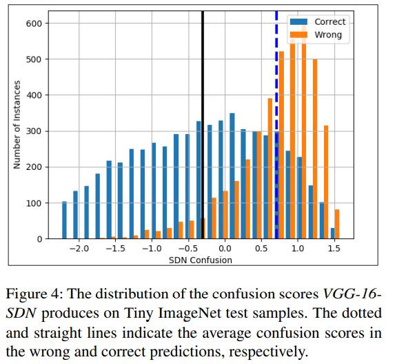 Shallow-Deep Networks: Understanding and Mitigating Network Overthinking-CSDN博客