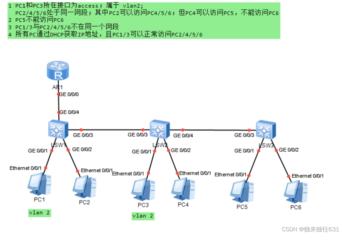 VLAN实验_配置完后,可以测试同一vlan内部的设备访问情况。如pc1 ping pc4、pc2 ping pc-CSDN博客