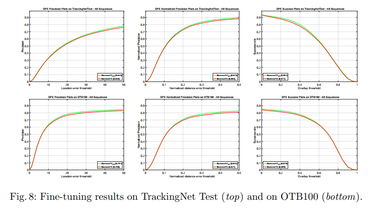 TrackingNet: A Large-Scale Dataset andBenchmark for Object Tracking in the Wild(论文翻译 ...