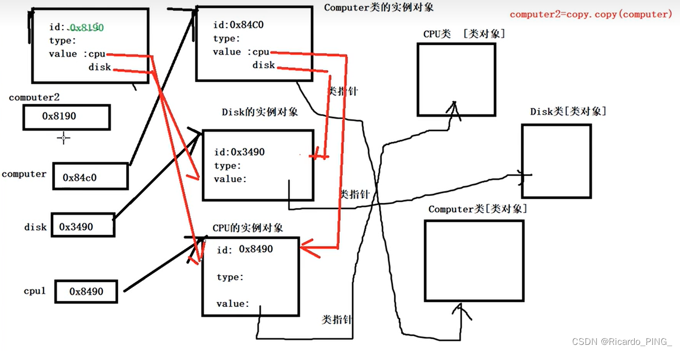 Python学习记录 类的浅拷贝和深拷贝 Python 类 深拷贝 Csdn博客