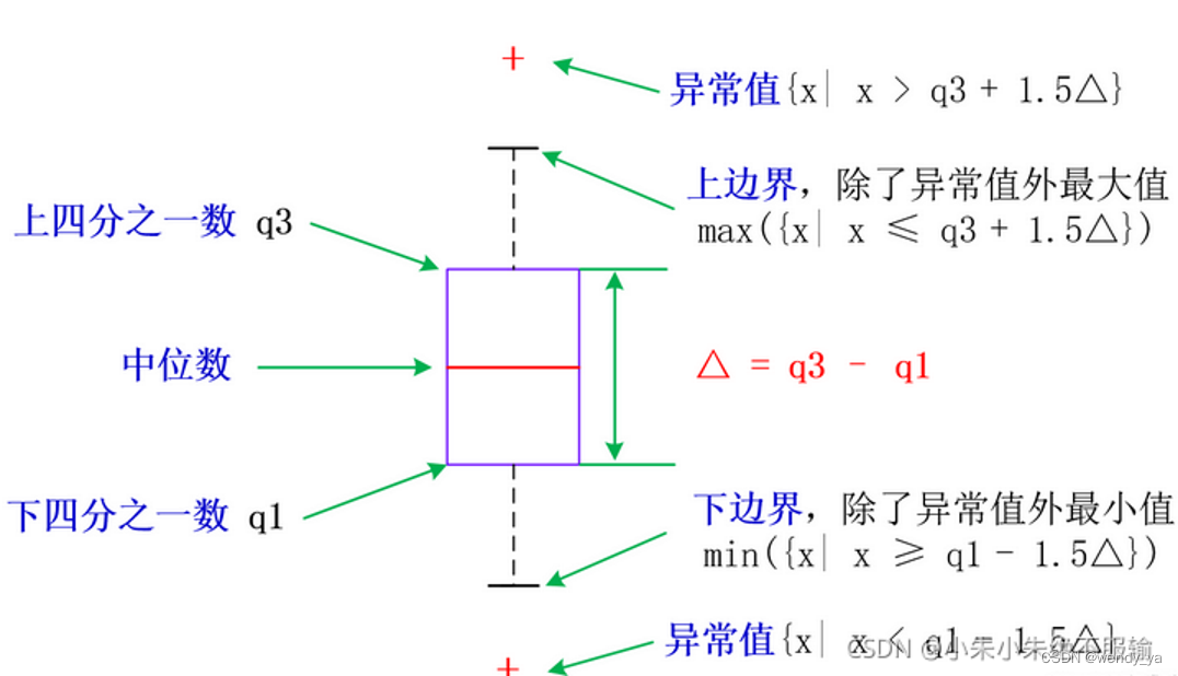 箱线图详细介绍及绘制箱线图和复现箱线图的步骤详解箱线图变成一条线 Csdn博客