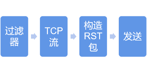 有效 TCP RST_tcp rst 工具-CSDN博客
