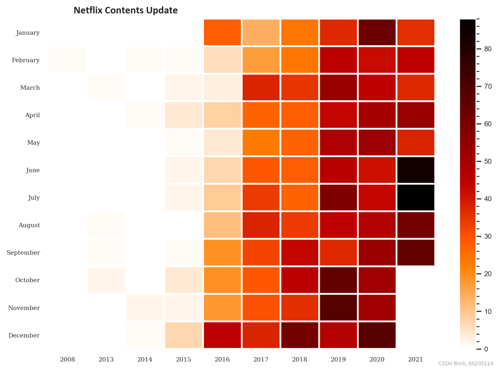 【精选】Netflix Movies and TV Shows --- 探索性数据分析_网飞数据集-CSDN博客