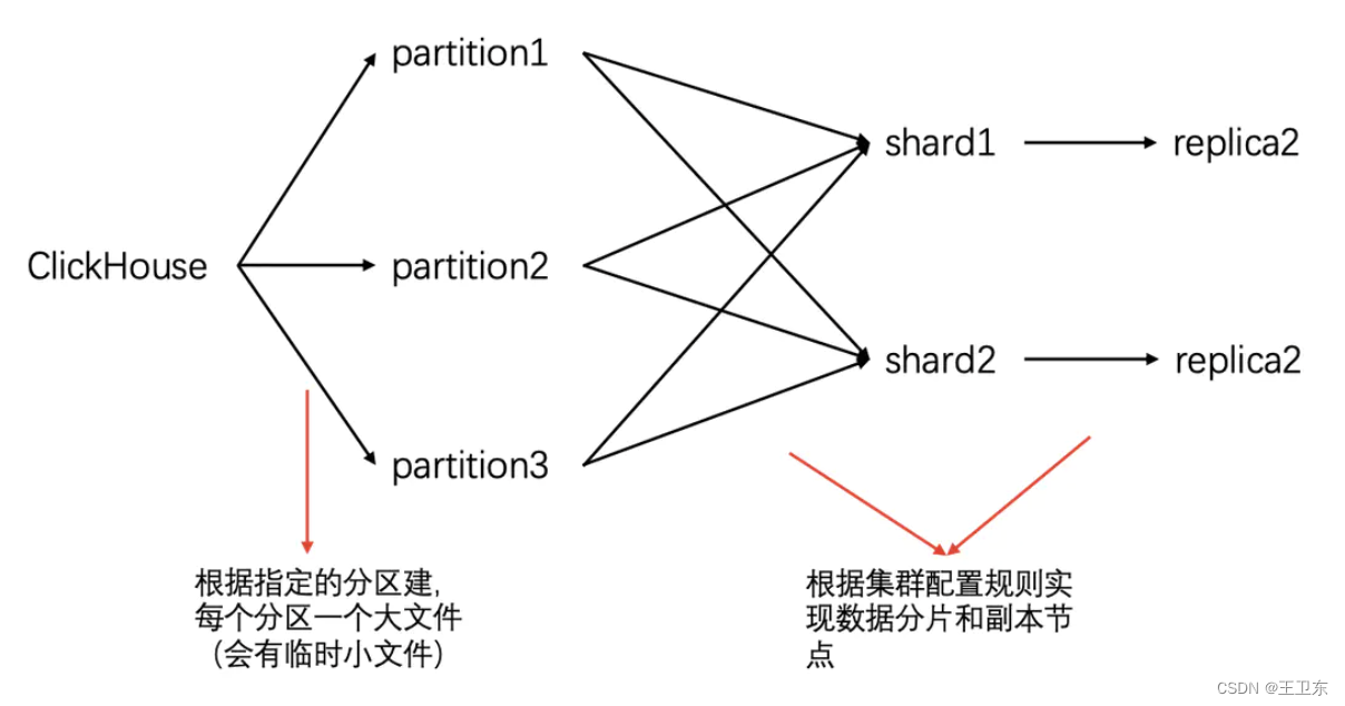 Clickhouse分片和分区的理解clickhouse分区键设计有什么讲究 Csdn博客 