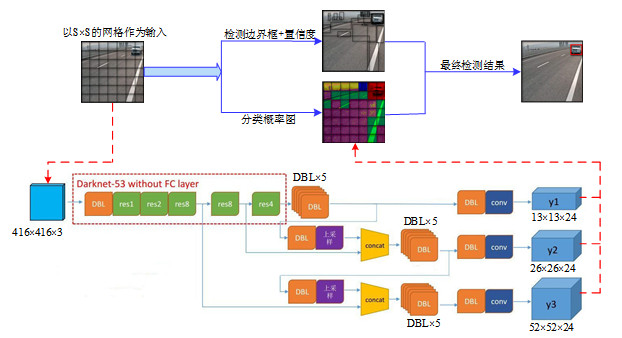 YOLOV3网络_yolov3网络结构-CSDN博客