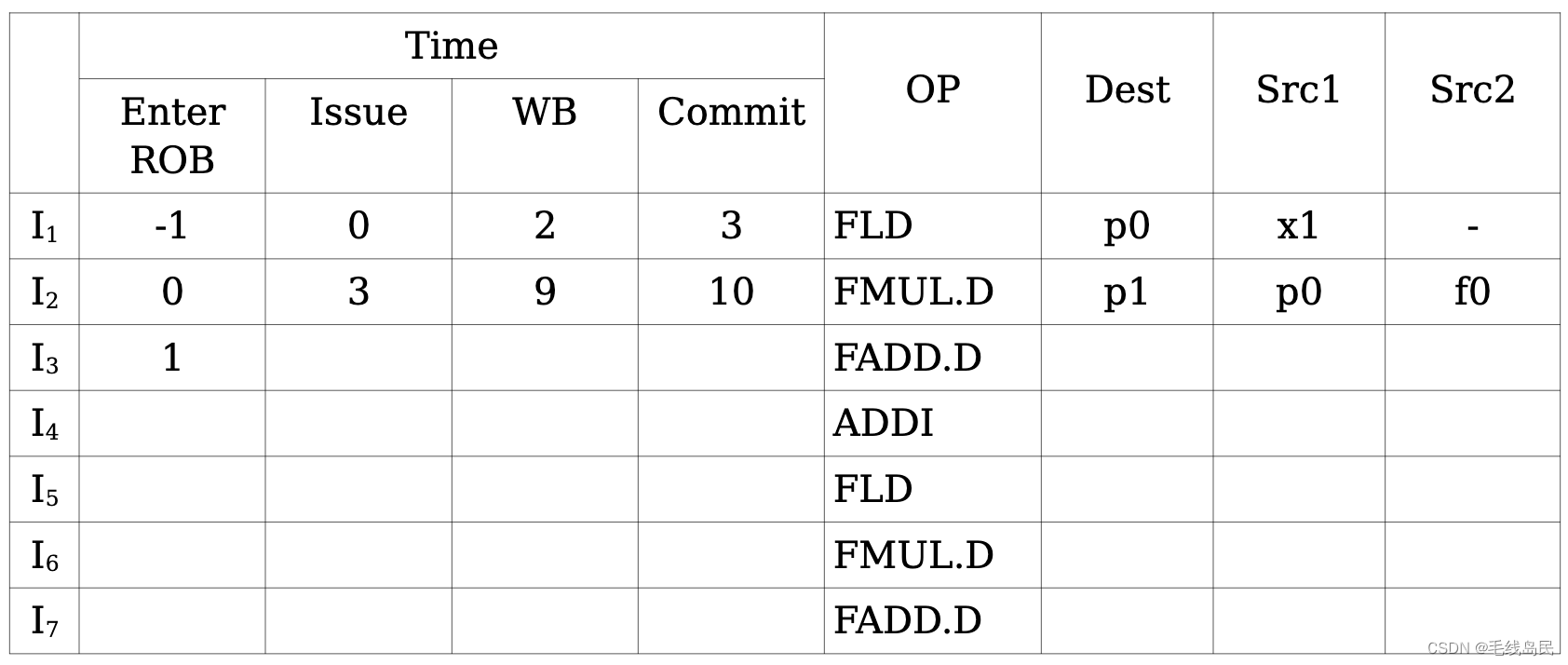 CS152 Review--Complex Pipelining-CSDN博客