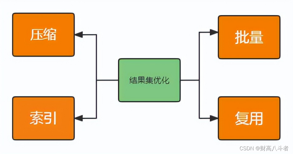 Java性能优化实战：7类技术手段让性能优化有章可循java虚拟机优化实战 博客 Csdn博客