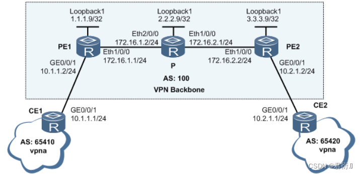 浅谈双层标签的VPN 第二篇 BGP/MPLS IP VPN的两层标签_bgp lsp和ldp lsp-CSDN博客