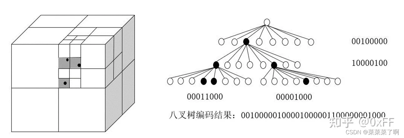Mpeg G Pcctmc13总结（一）八叉树编码：八叉树如何实现对点云数据的编码解码 Csdn博客