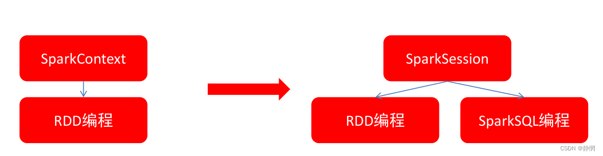 Spark——一文理解SparkSQL的基础概念、函数、执行流程和优化流程_spark sql-CSDN博客