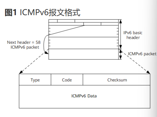 IPv6基础2_icmpv6的非必须选项-CSDN博客