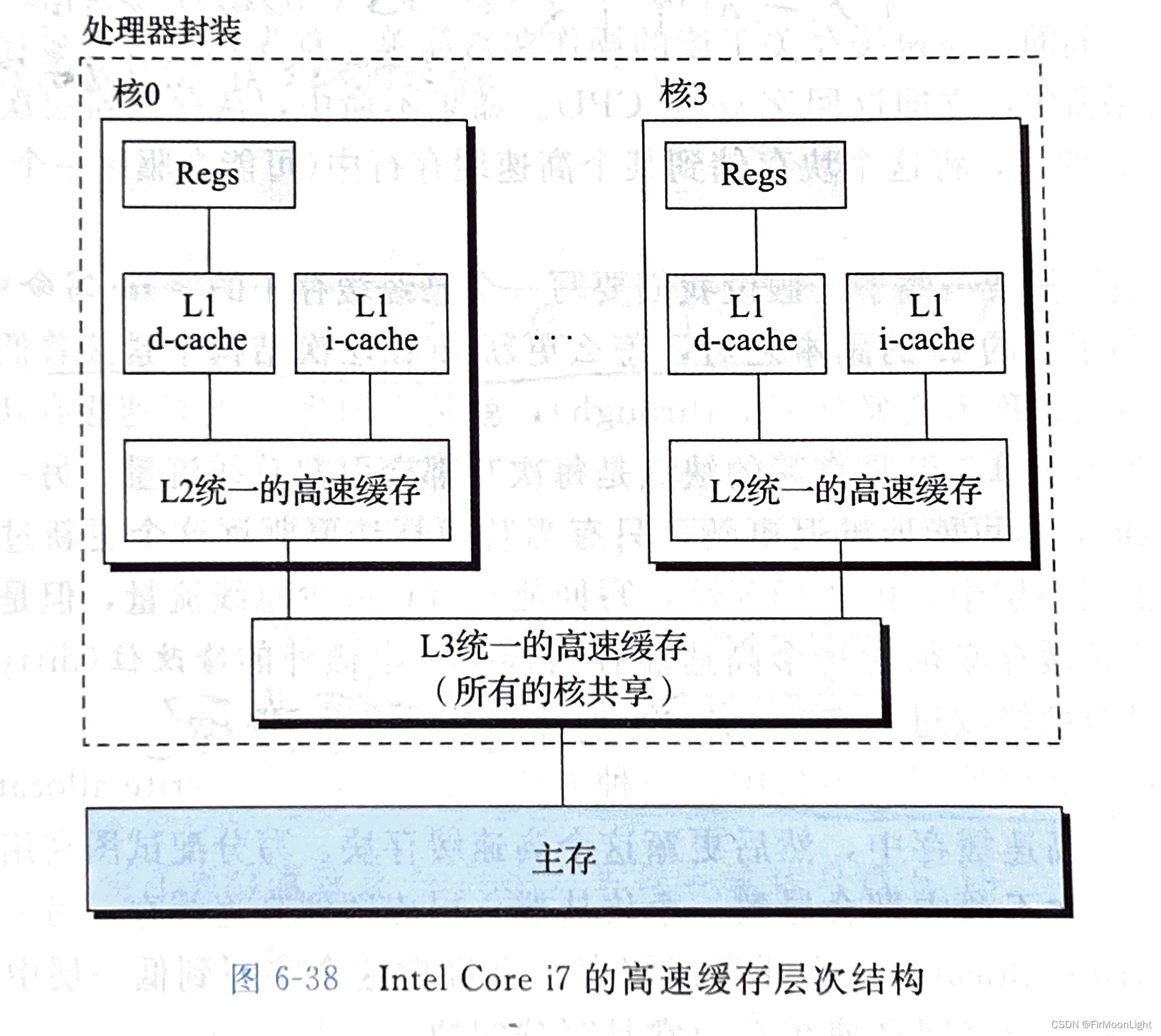 MESI缓存协议简述_mesi协议 912_FirMoonLight的博客-CSDN博客