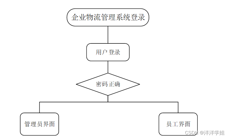 计算机毕业设计springboot企业物流管理系统l3u8w9【附源码数据库部署lw】基于springboot的物流管理系统流程图