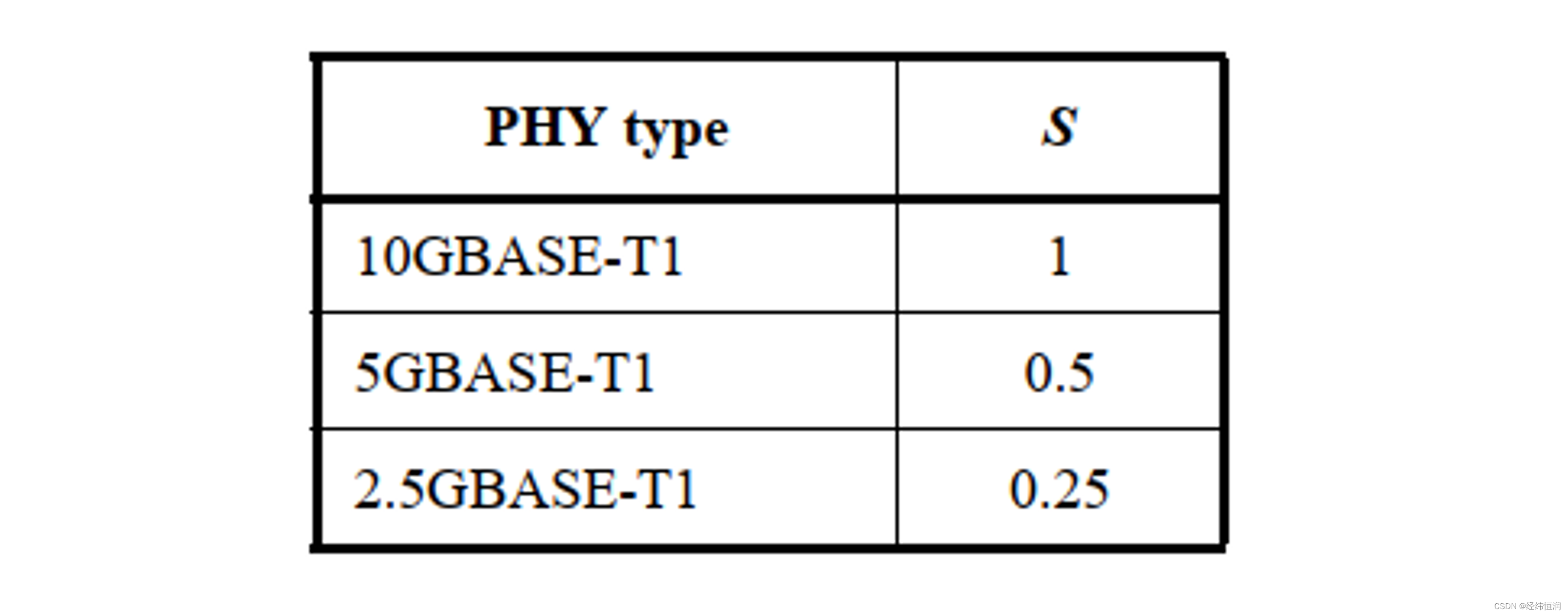 MultiGBASE-T1协议解读系列（上）：车载以太网多G物理层概述_多g车载以太网-CSDN博客
