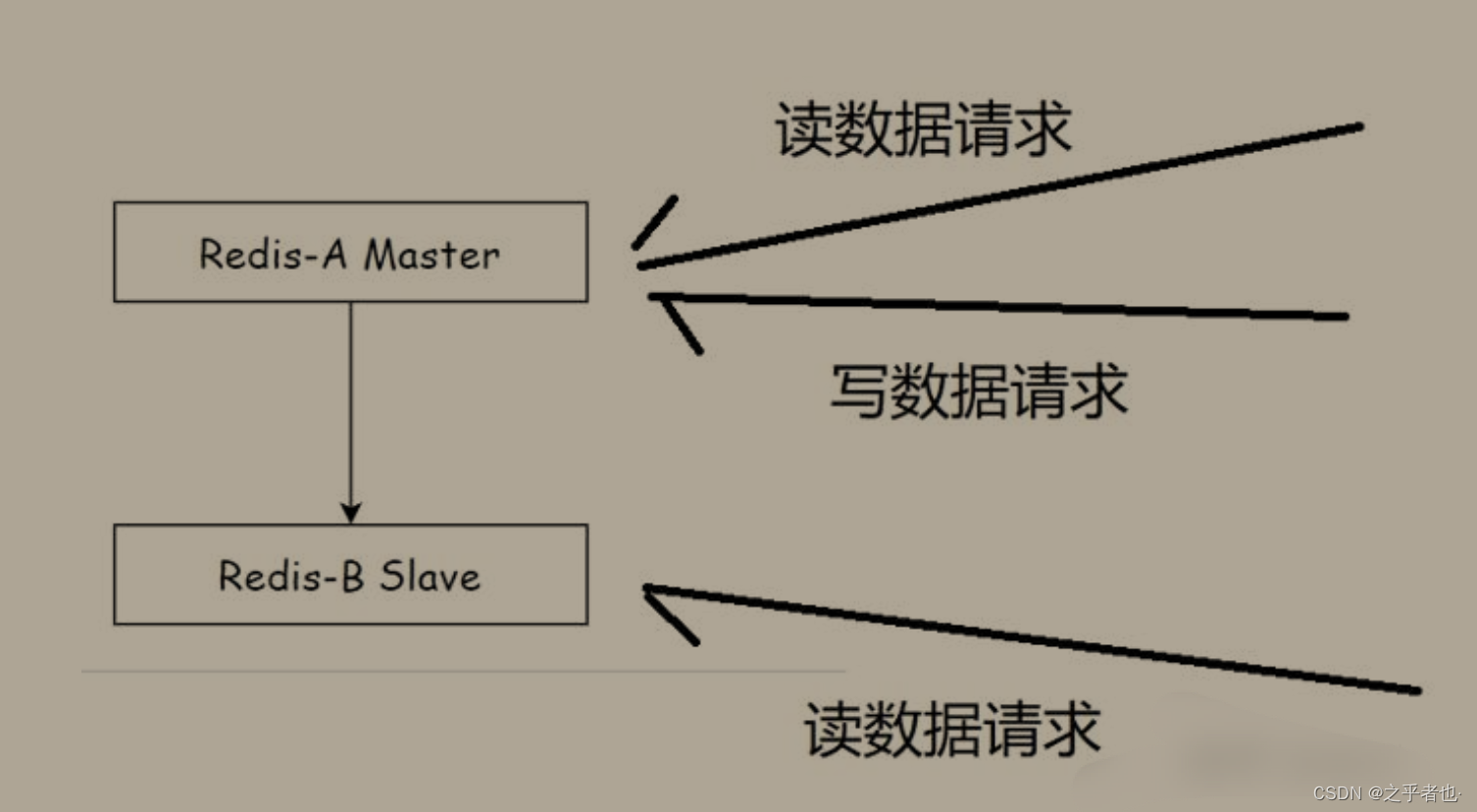 Redis面试题分享十六:redis 集群的主从复制模型是怎样的?redis 集群的主从复制模型是怎样的 Csdn博客