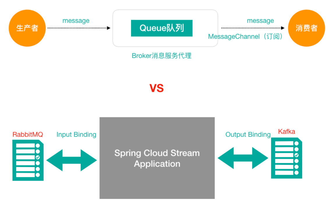 Spring Cloud Stream消息驱动组件_@streamlistener-CSDN博客