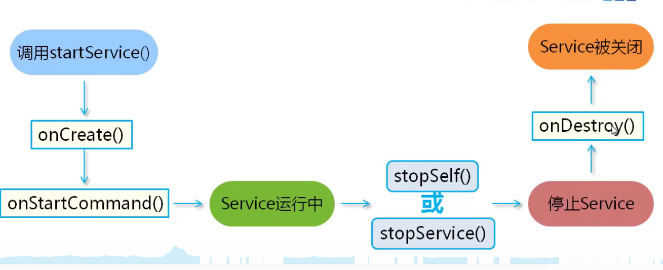安卓开发学习18-2：Service应用：Started Service基本用法与生命周期_android studio写代码并运行,分析运行 ...