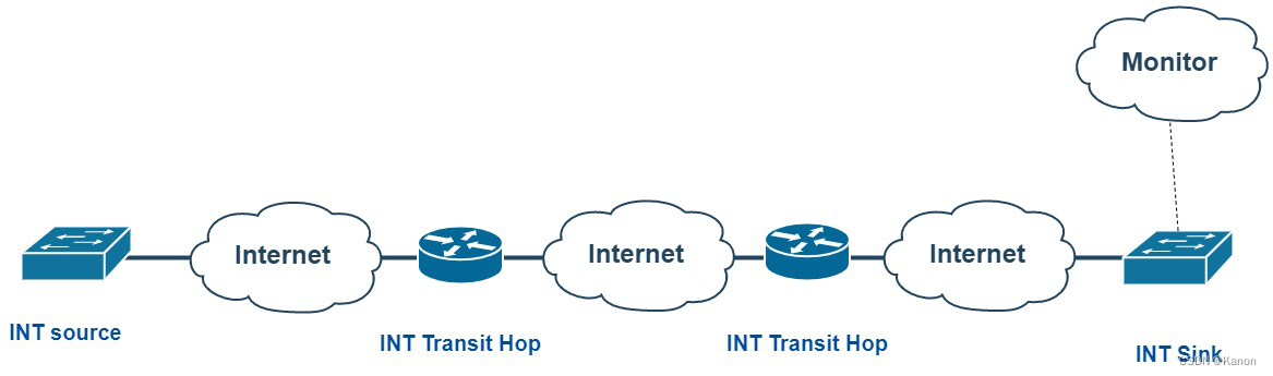 INT(Inband Network Telemetry)带内网络遥测-CSDN博客