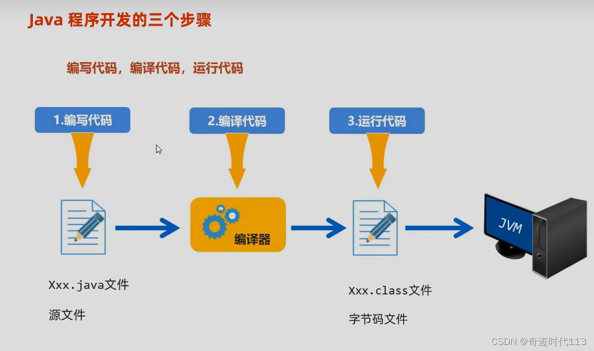 JAVA基础篇DAY1-CSDN博客