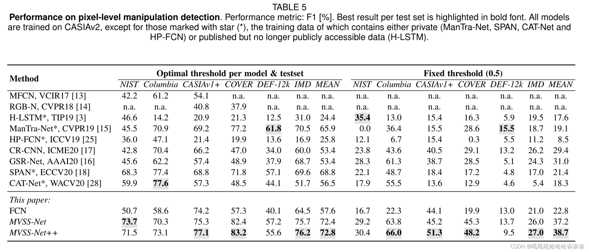 MVSS-Net: Multi-View Multi-Scale Supervised Networks for Image Manipulation Detection-CSDN博客