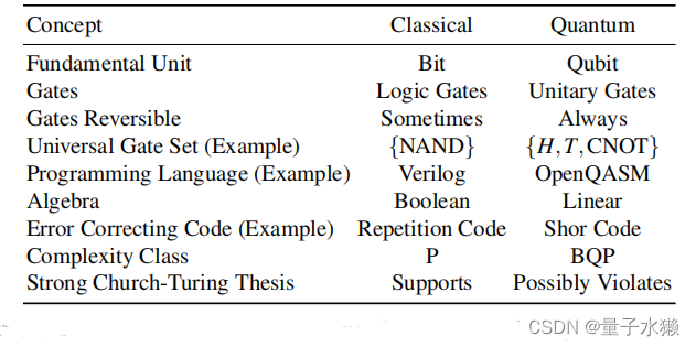 【读书笔记】《Introduction to classical and quantum computing》 chapter 1-CSDN博客