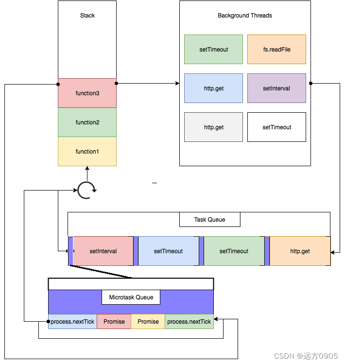 Event loop事件循环(一文带你了解 宏任务，微任务与主线程的区别)_主线程和宏任务的区别-CSDN博客