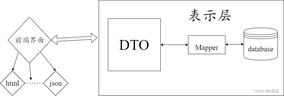 POJO,PO,VO,DTO-CSDN博客