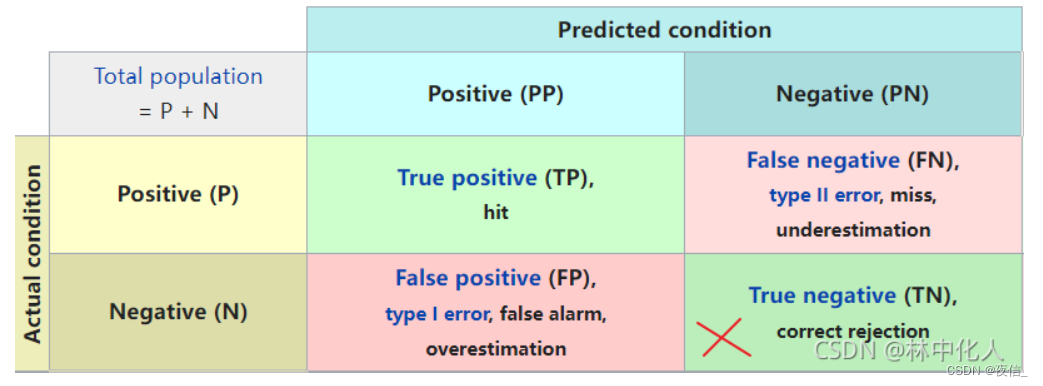 mAP指标_模型训练bboxmap是什么-CSDN博客