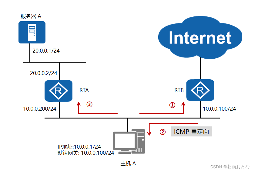 ICMP协议和Telnet_select source ip address, the default is the ip ad-CSDN博客