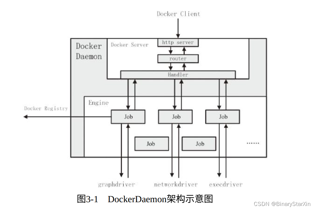 Docker源码分析 第3章 启动docker Daemon Windows Docker Deamon启动过流程 Csdn博客