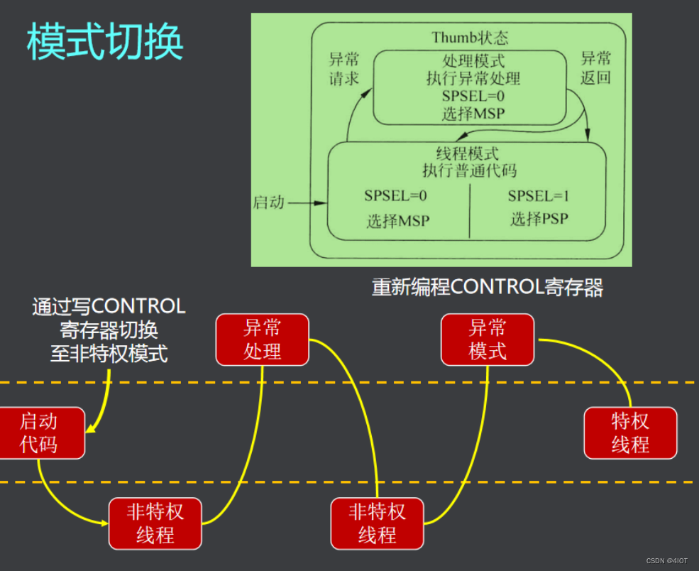 FreeRTOS源码分析-3多任务调度背景知识_freertos 调度源码分析-CSDN博客