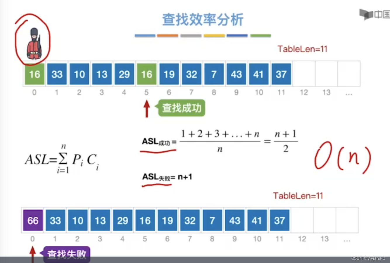 （二十）数据结构 顺序查找、分块查找分块查找适用于链表吗 Csdn博客 1036