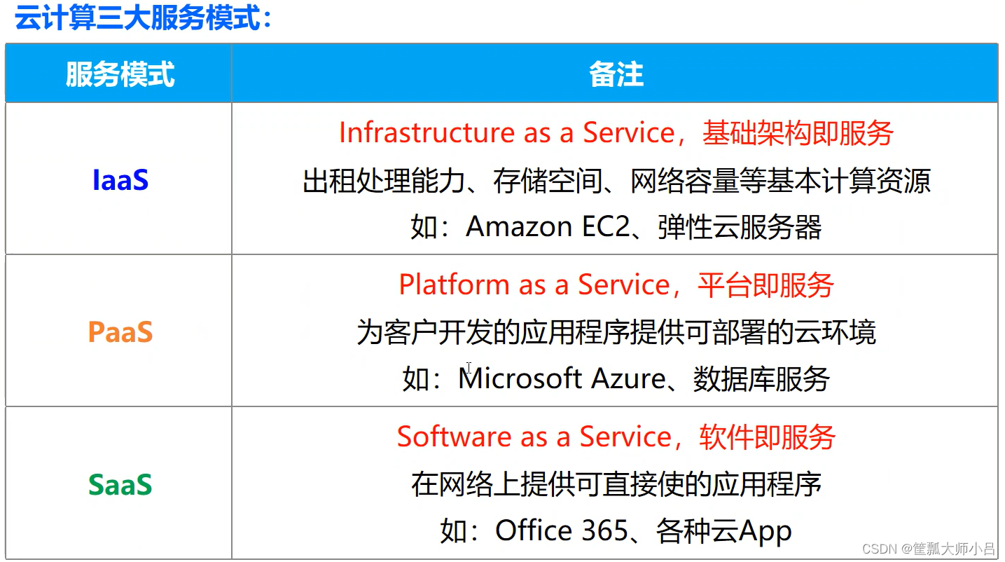 ACP-Cloud Computing By Wakin自用笔记（1）云计算基础、虚拟化技术_谢斌wakin笔记-CSDN博客
