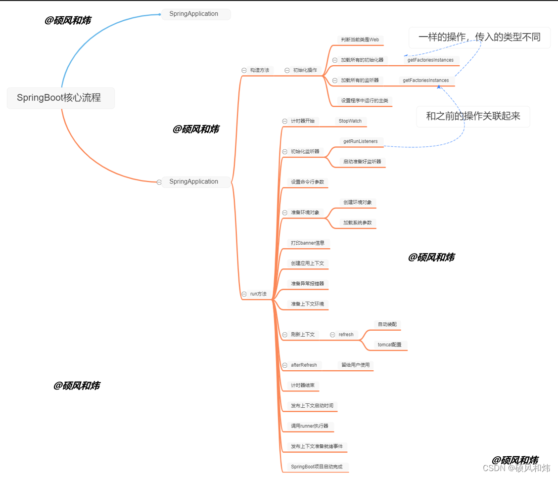 【详细学习springboot核心源码之springapplication构造器andrun方法源码详细流程 4】springapplication构建和run为什么要分开 Csdn博客 