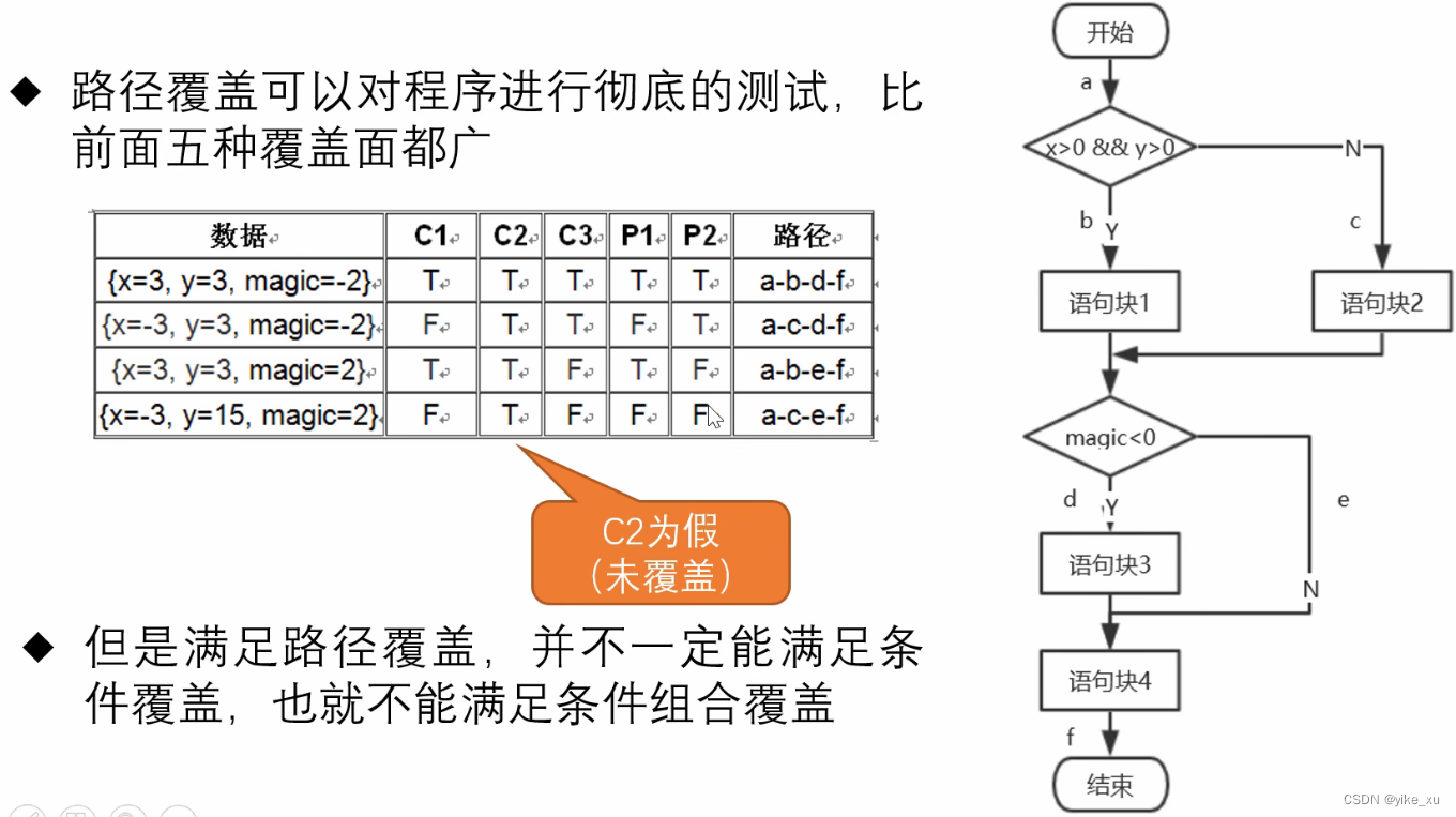 软件测试——白盒测试假设有一个待测试的小程序其java源代码如下。使用白盒测试方法完成对小程序的 Csdn博客