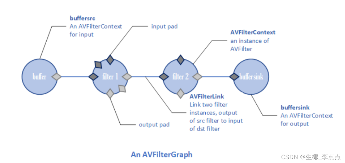 FFmpeg Filter过滤器-CSDN博客