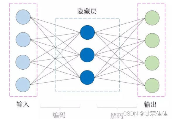 自编码器(autoencoder) 对数据的降维和去噪 及与pca之间的联系去噪自编码器 Csdn博客