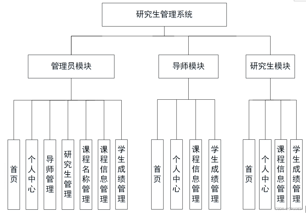Ssm基于ssm研究生管理系统81r5u【独家源码】计算机毕业设计问题的解决方案与方法 Csdn博客