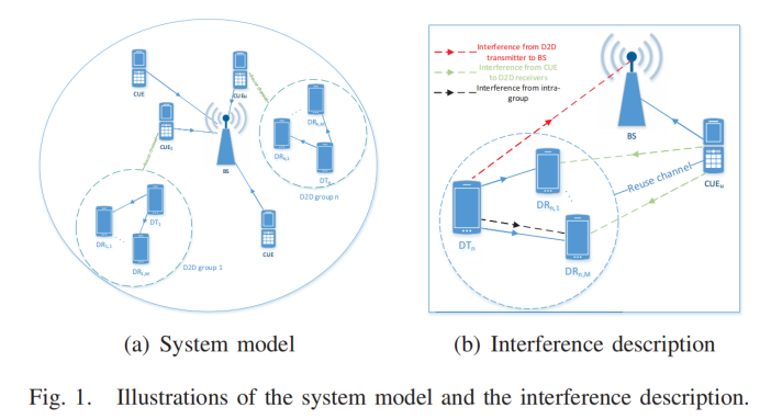 【文献笔记】NOMA+D2D模型3 （D2D group）_joint sub-channel assignment and power allocation-CSDN博客