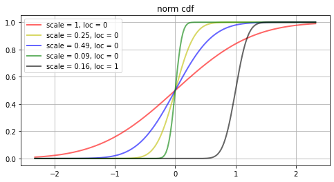 基于python/scipy学习概率统计(3)：正态分布_python求正态分布概率-CSDN博客
