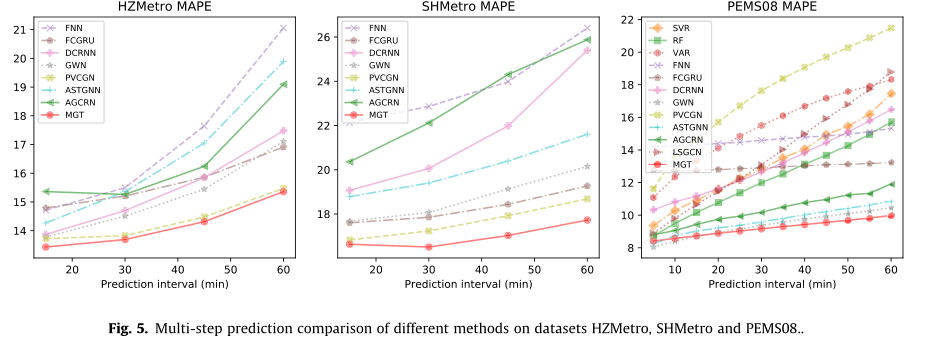 [论]【MGT】Meta Graph Transformer: A Novel Framework for Spatial–Temporal Traffic Prediction-CSDN博客