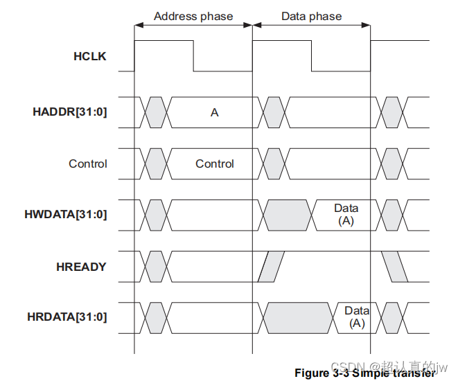【systemverilog项目】AHB-SRAMC（AHB总线）个人学习笔记_systemverilog ahb-CSDN博客