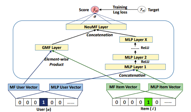 【推荐算法】深度学习推荐算法综述 Deep Learning based Recommender System: A Survey and New Perspectives-CSDN博客